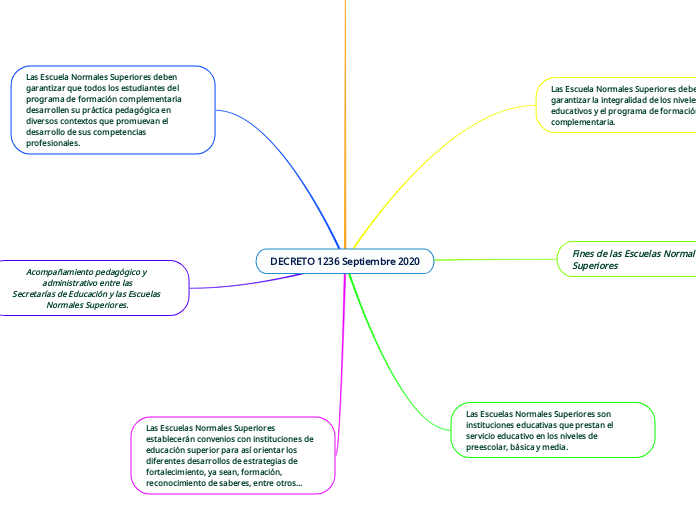 DECRETO 1236 Septiembre 2020 - Mind Map